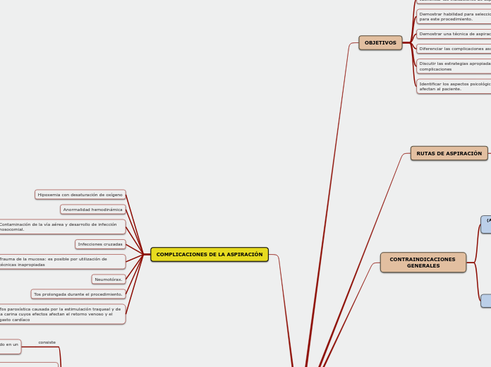 TÉCNICA DE ASPIRACIÓN DE SECRECIONES RESPI...- Mind Map TÉCNICA DE ASPIRACIÓN DE SECRECIONES RESPI...- Mind Map